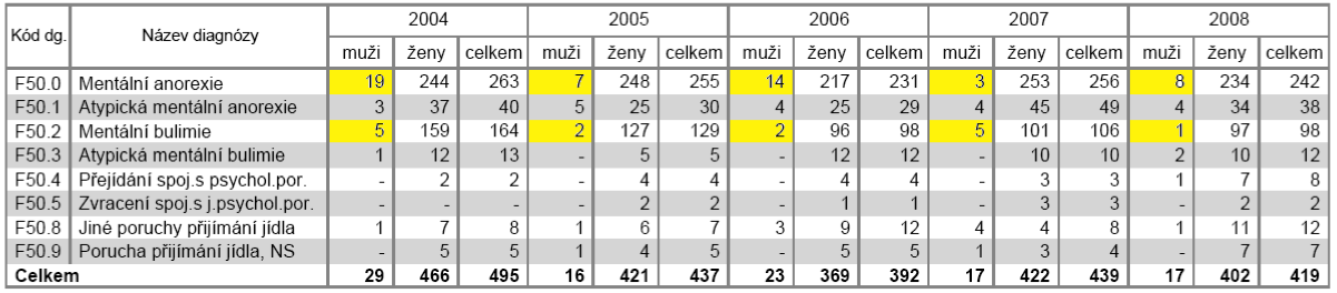 PsychoLogOn - Muži vs. ženy s diagnózou porucha příjmu potravy